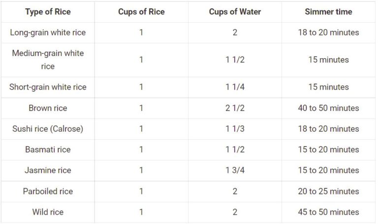 How Much Water For 2 & 3 Cups Of Rice? Tips & Guidelines - Acadia House ...